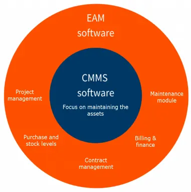 EAM vs. CMMS: Which is Right for You?